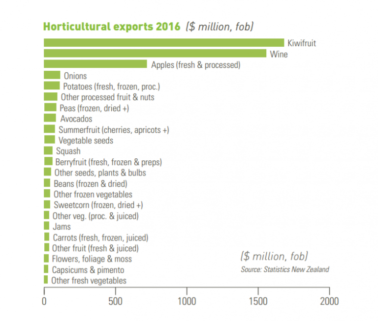 NZ horticultural export value jumps to NZ$5.1B - FreshFruitPortal.com