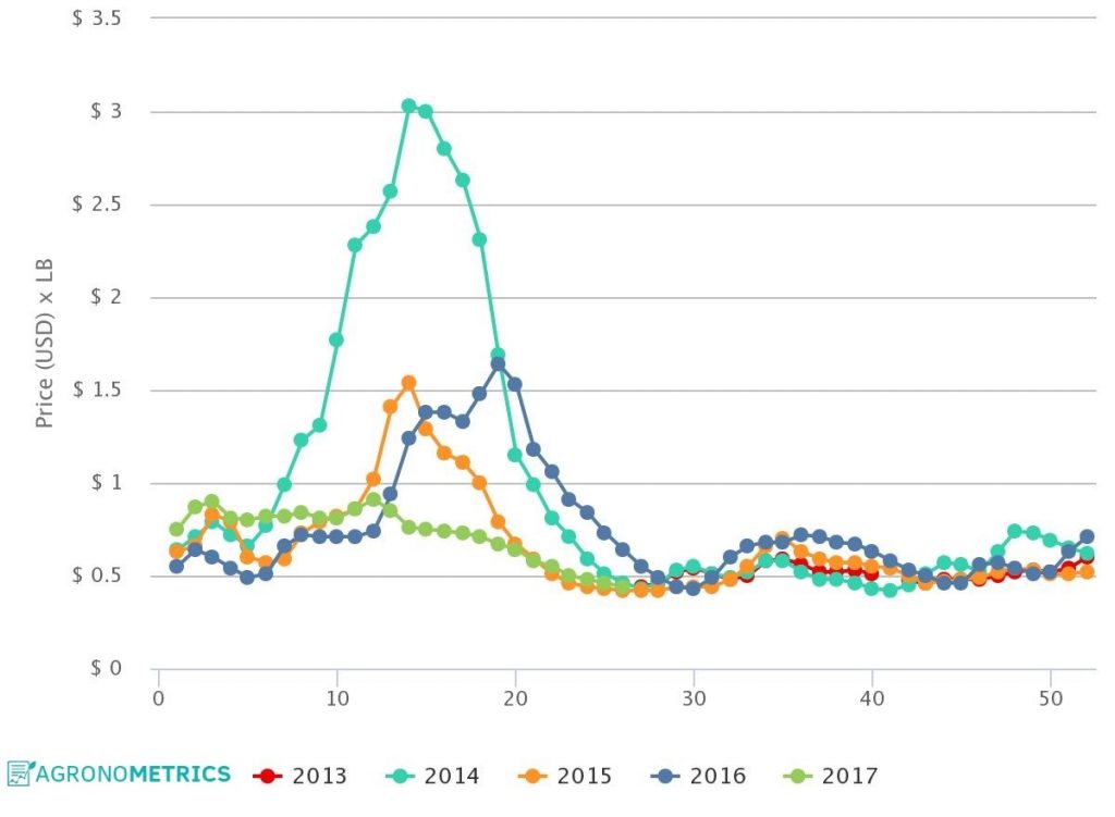 Notable rise in Mexican lime exports to Europe - FreshFruitPortal.com