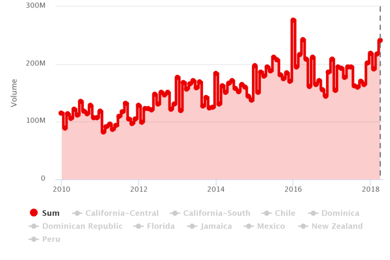 Avocados in Charts: Dynamic growth and opportunities in the U.S. market ...