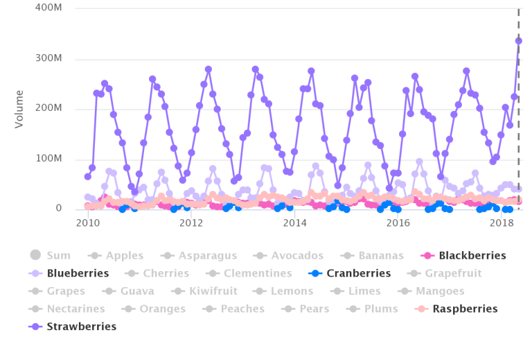 Strawberries in Charts: The king of berries sees its biggest month ever ...