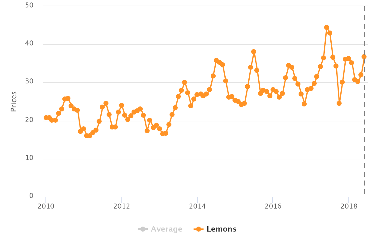 Lemons in Charts: Massive U.S. category growth in tandem with rising ...