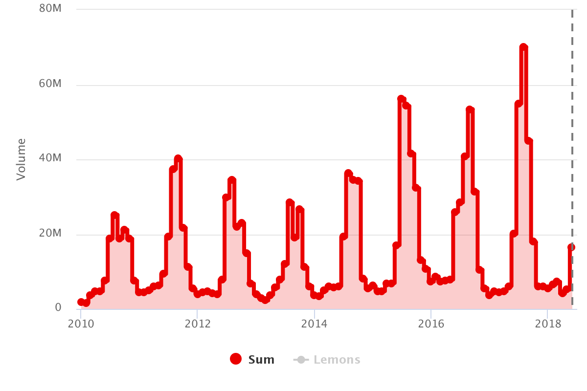 Lemons in Charts: Massive U.S. category growth in tandem with rising ...