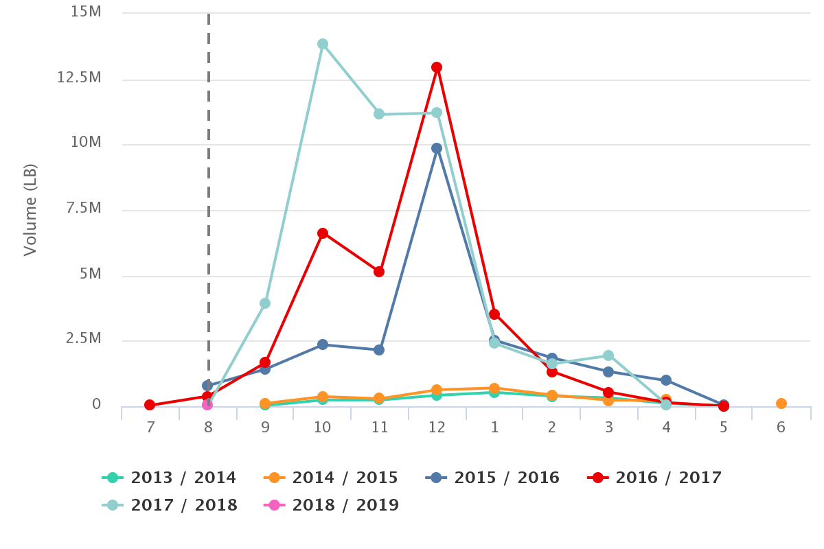 Blueberries in Charts: Peru, reshaping the U.S. blueberry market ...
