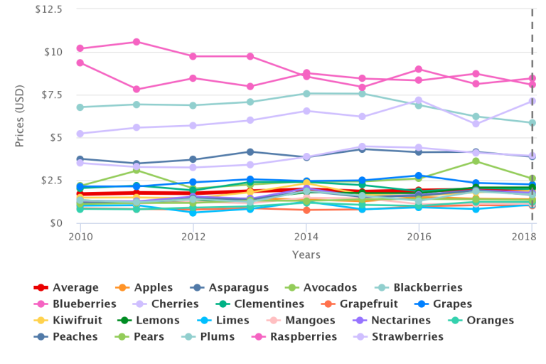 Fruit in Charts: The winners and losers of 2018 (Part 1 of 3 ...