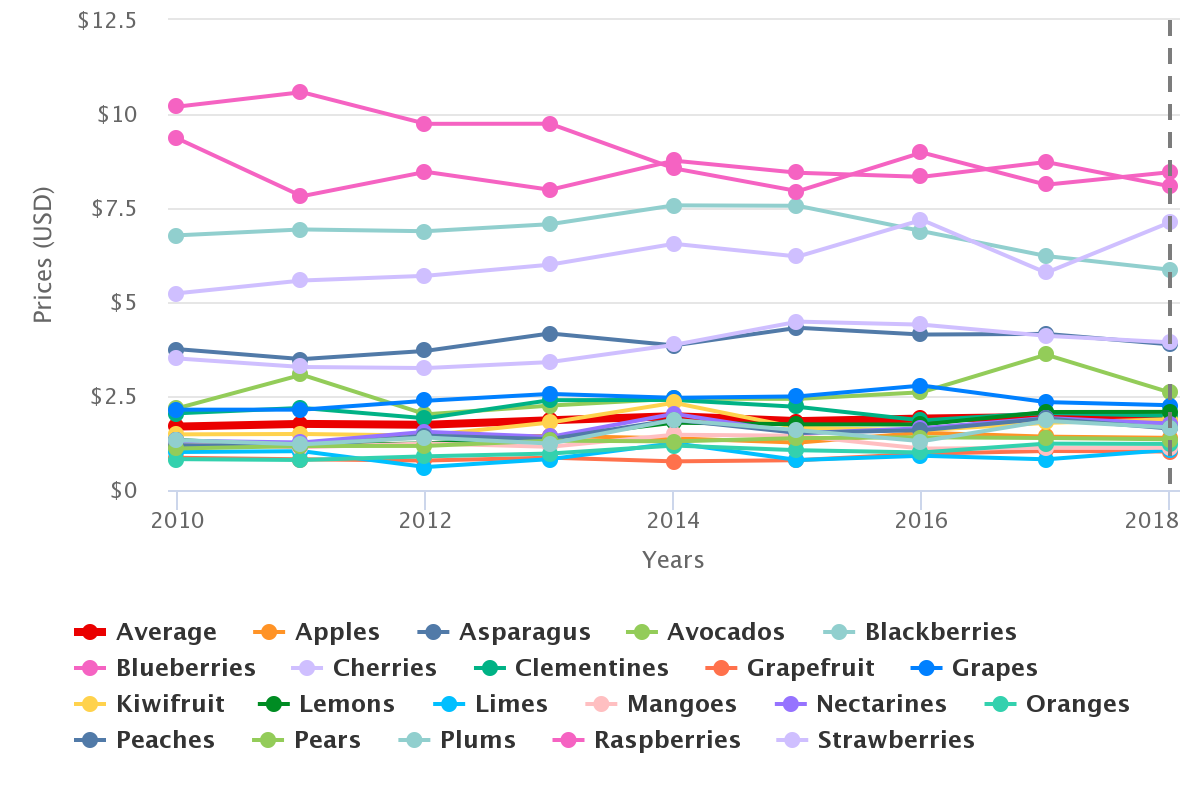Fruit in Charts: The winners and losers of 2018 (Part 1 of 3 ...
