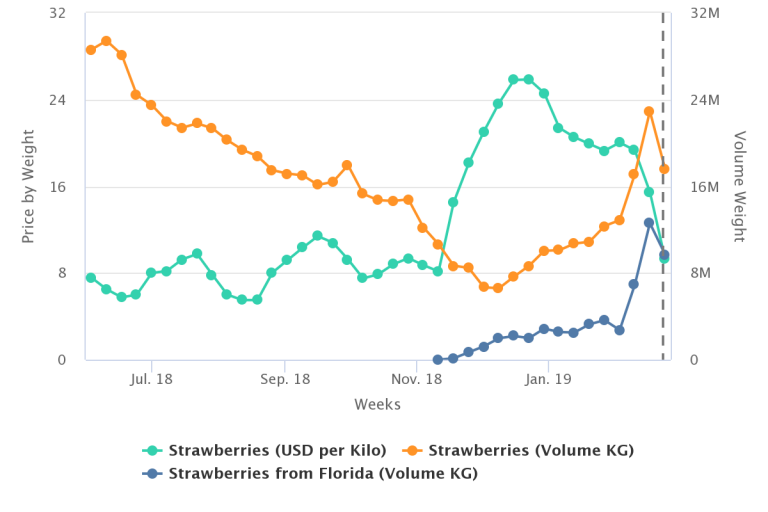 Strawberries in Charts: Expected California shortage, why aren't last ...