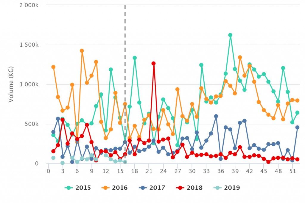 Bananas in Charts: U.S. market supplies hit five-year low ...