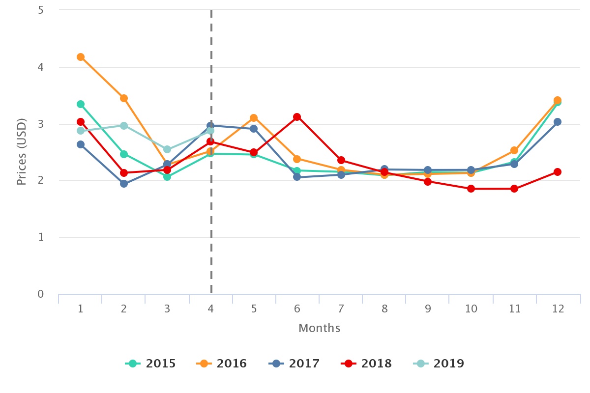 Grapes in Charts: U.S. market has seen flat volumes and falling prices ...