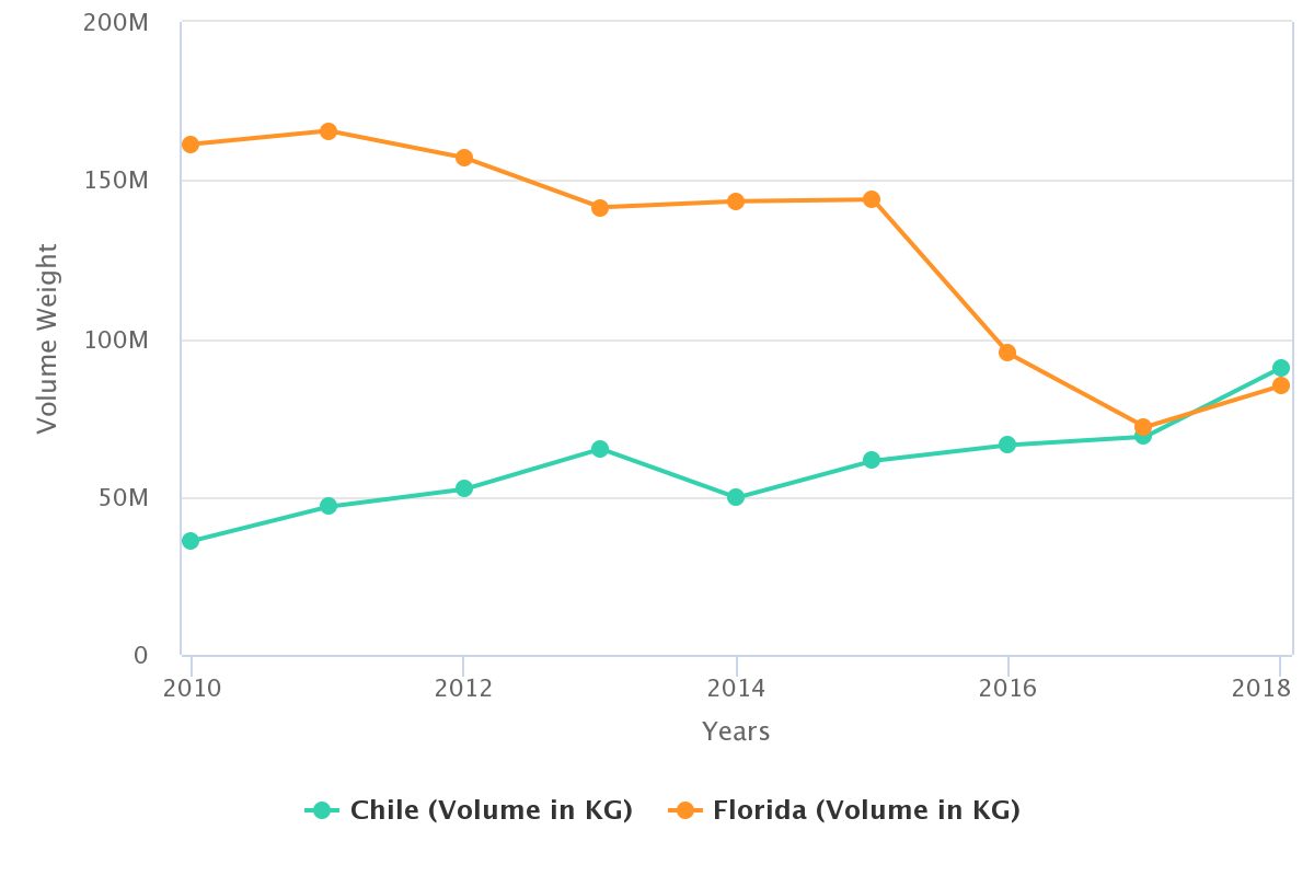 Oranges in Charts: Florida volumes fall, Chile's rise ...