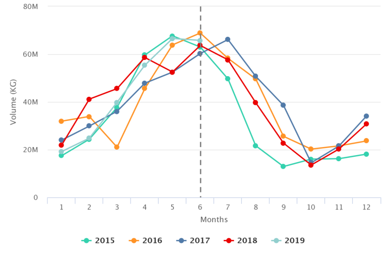 Mangoes In Charts: Mid-year update - how does this season compare to ...
