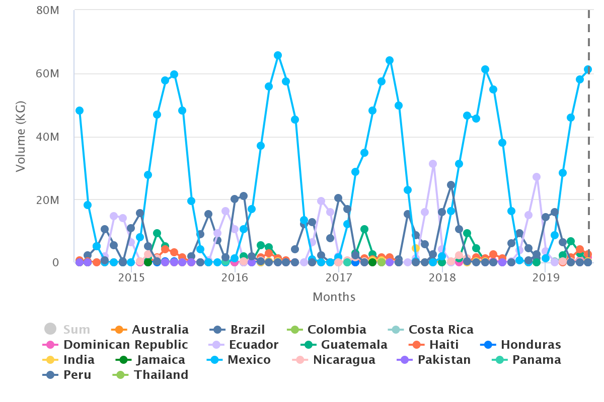 Mangoes In Charts: Mid-year update - how does this season compare to ...