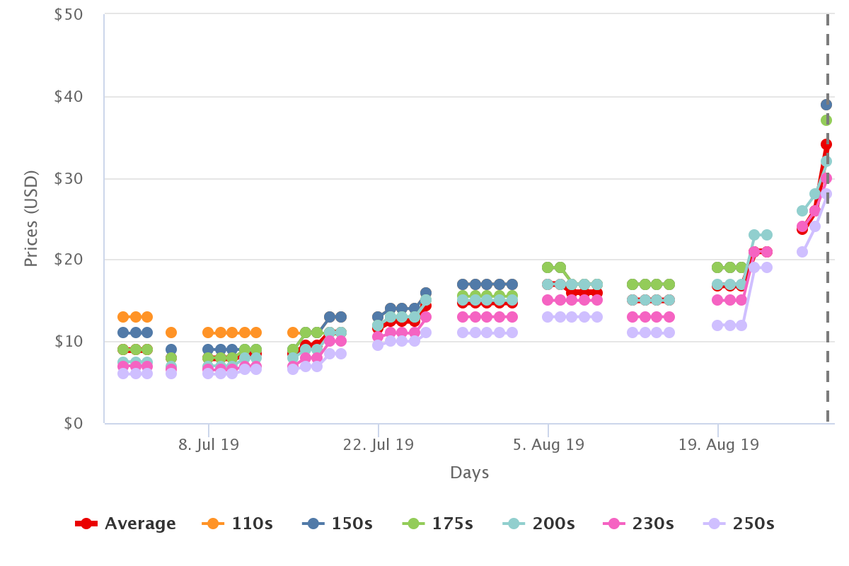 Limes in Charts: Prices double in just one week - FreshFruitPortal.com