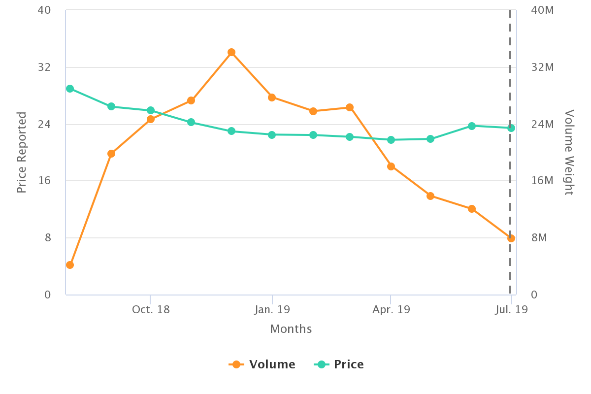 Pears in Charts: Washington season gets underway - FreshFruitPortal.com