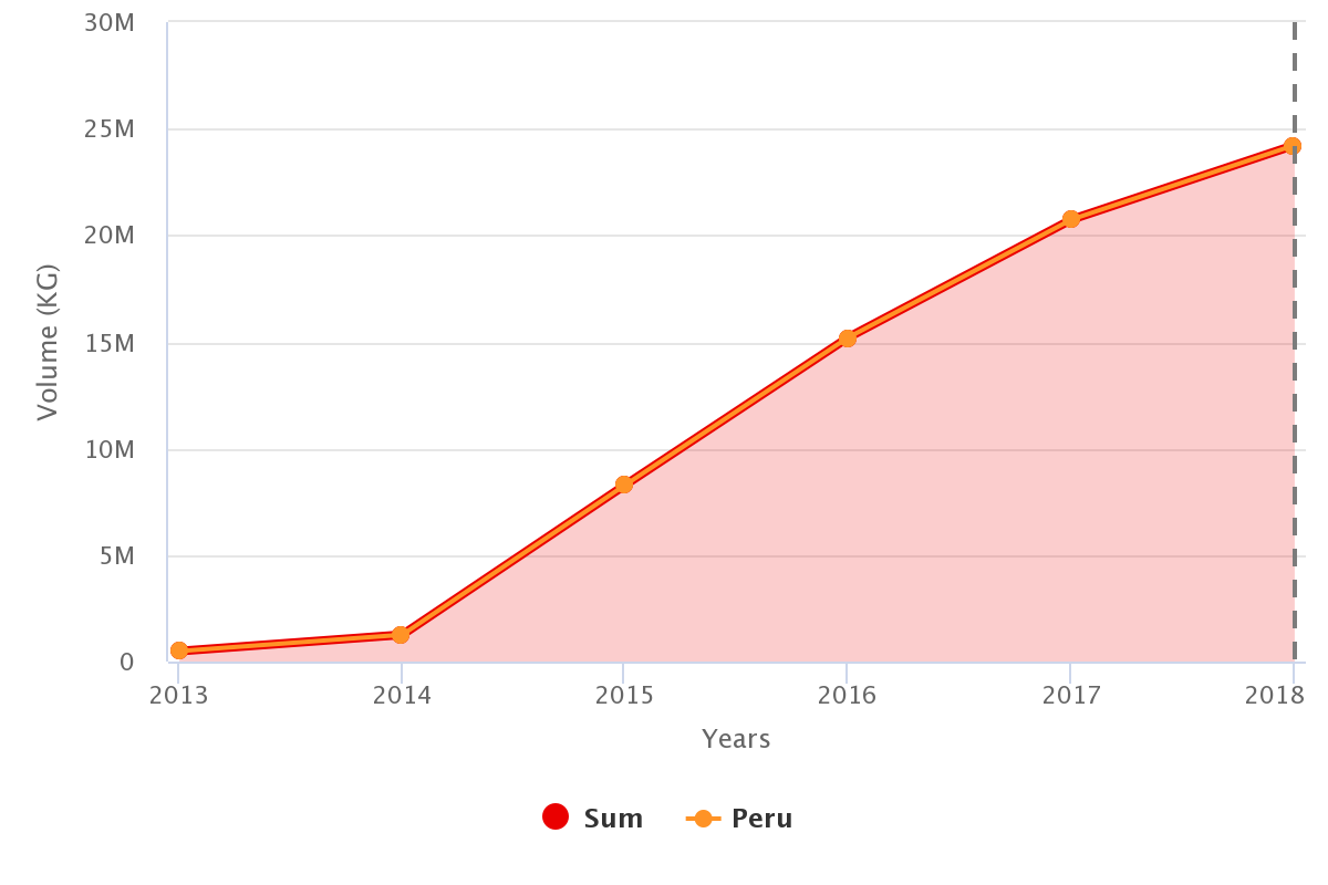 Blueberries in Charts: How does Peru's expected big increase play into ...