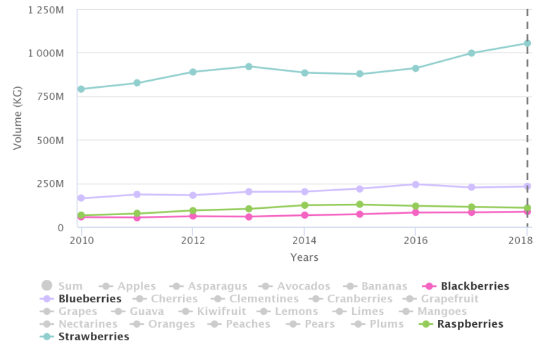 Berries in Charts: The category's evolution over the last nine years ...