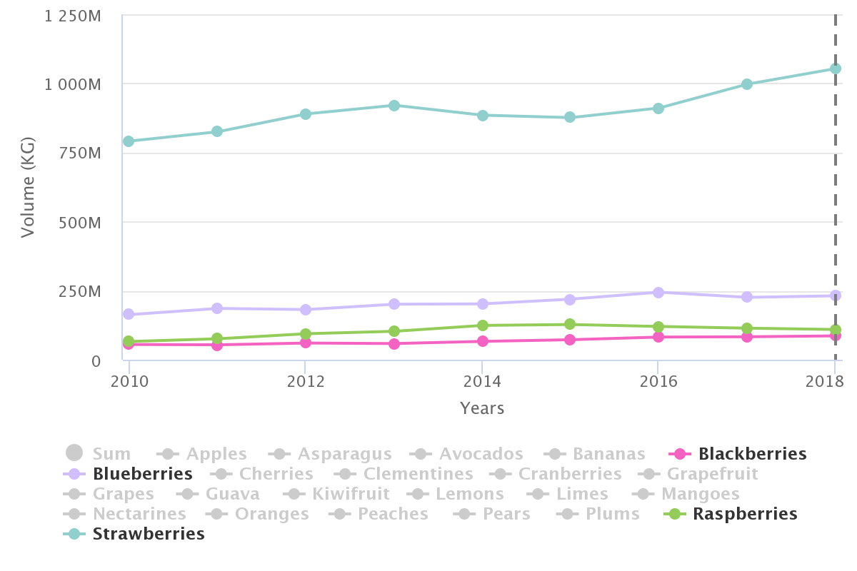 Berries in Charts: The category's evolution over the last nine years ...