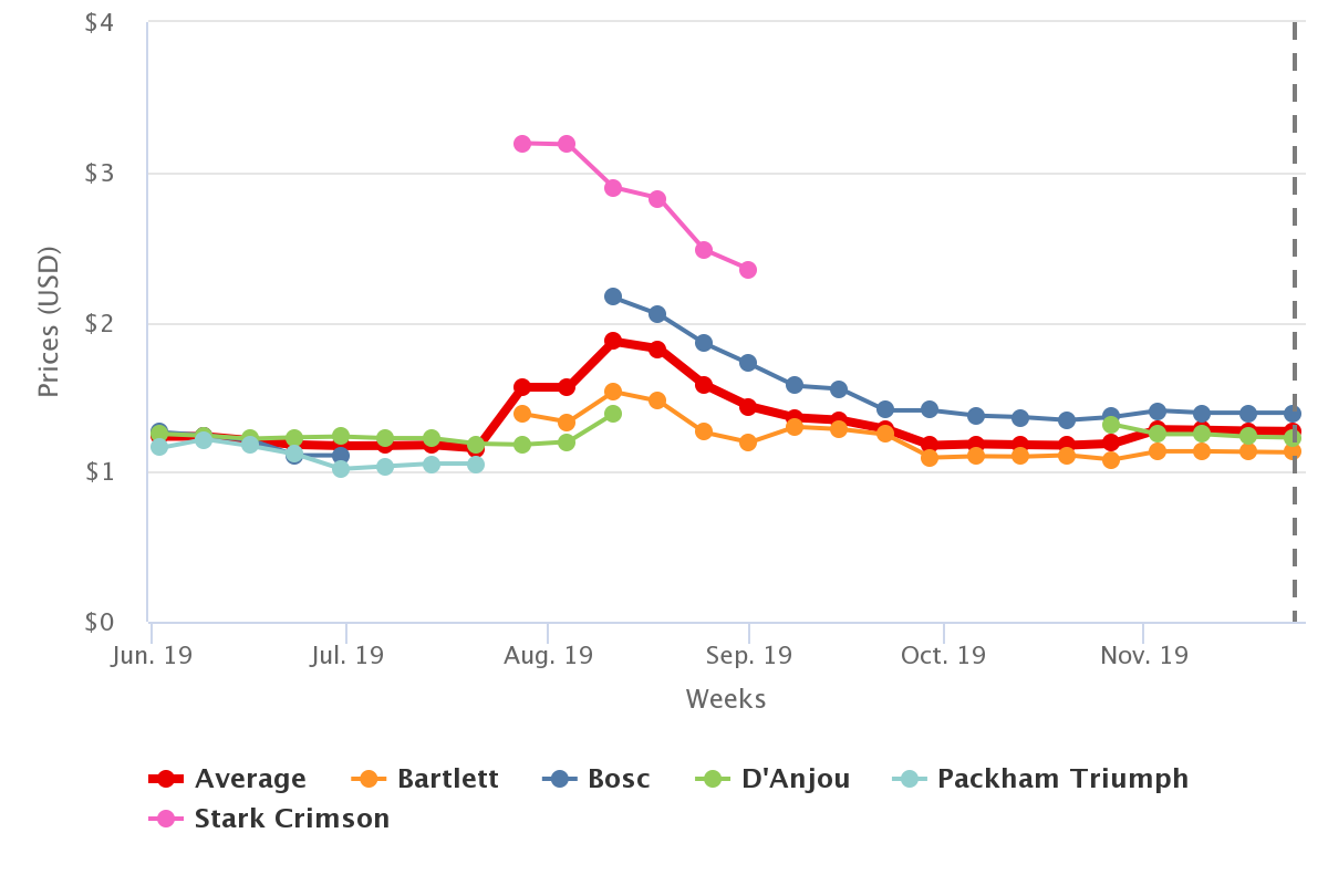 Pears in Charts: Stark Crimson - the star of the U.S market ...