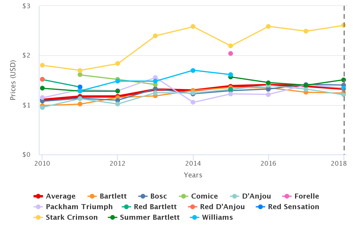 Pears in Charts: Stark Crimson - the star of the U.S market ...