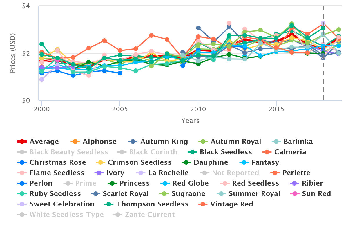 Grapes in Charts: A look back at the last 20 years in the U.S. market ...