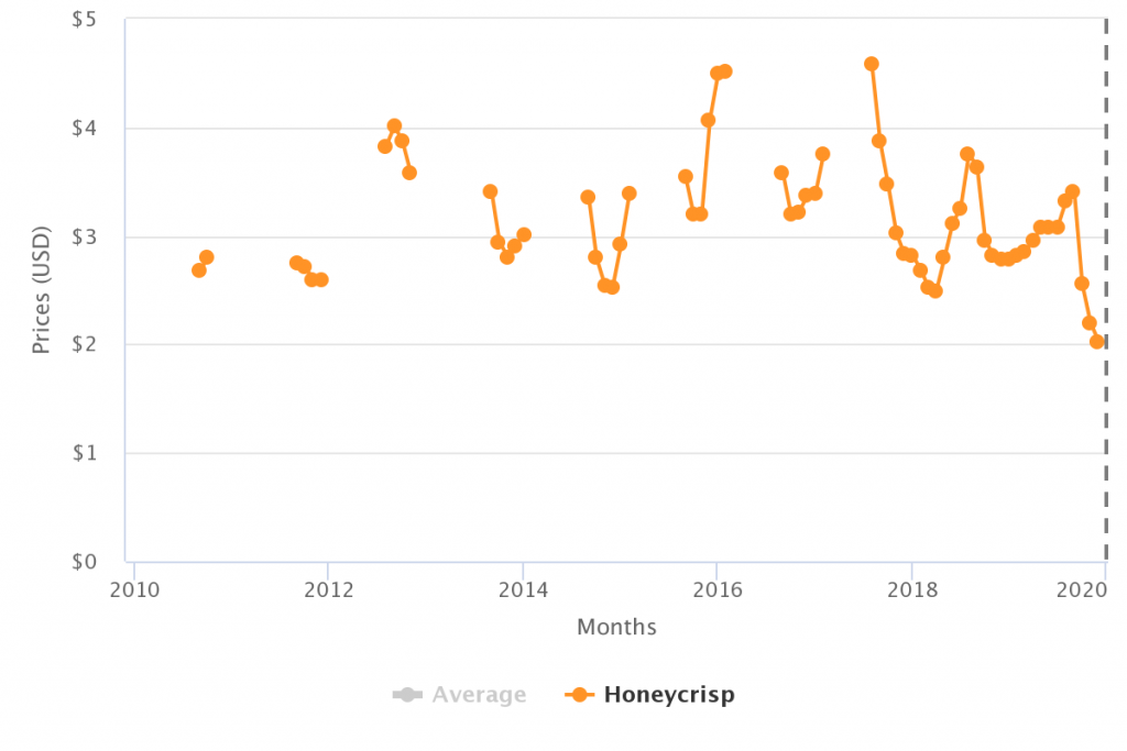 Apples in Charts: Is Honeycrisp's reign over? - FreshFruitPortal.com