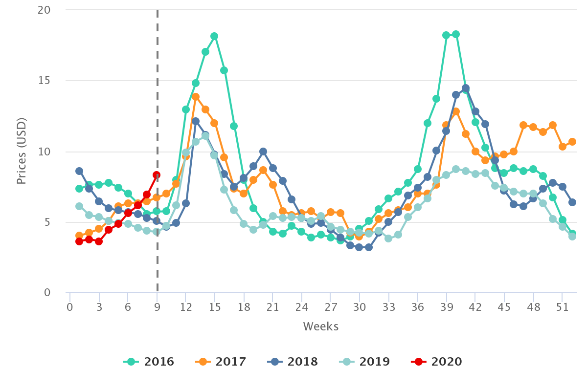 Berries in Charts: A pricing snapshot - FreshFruitPortal.com