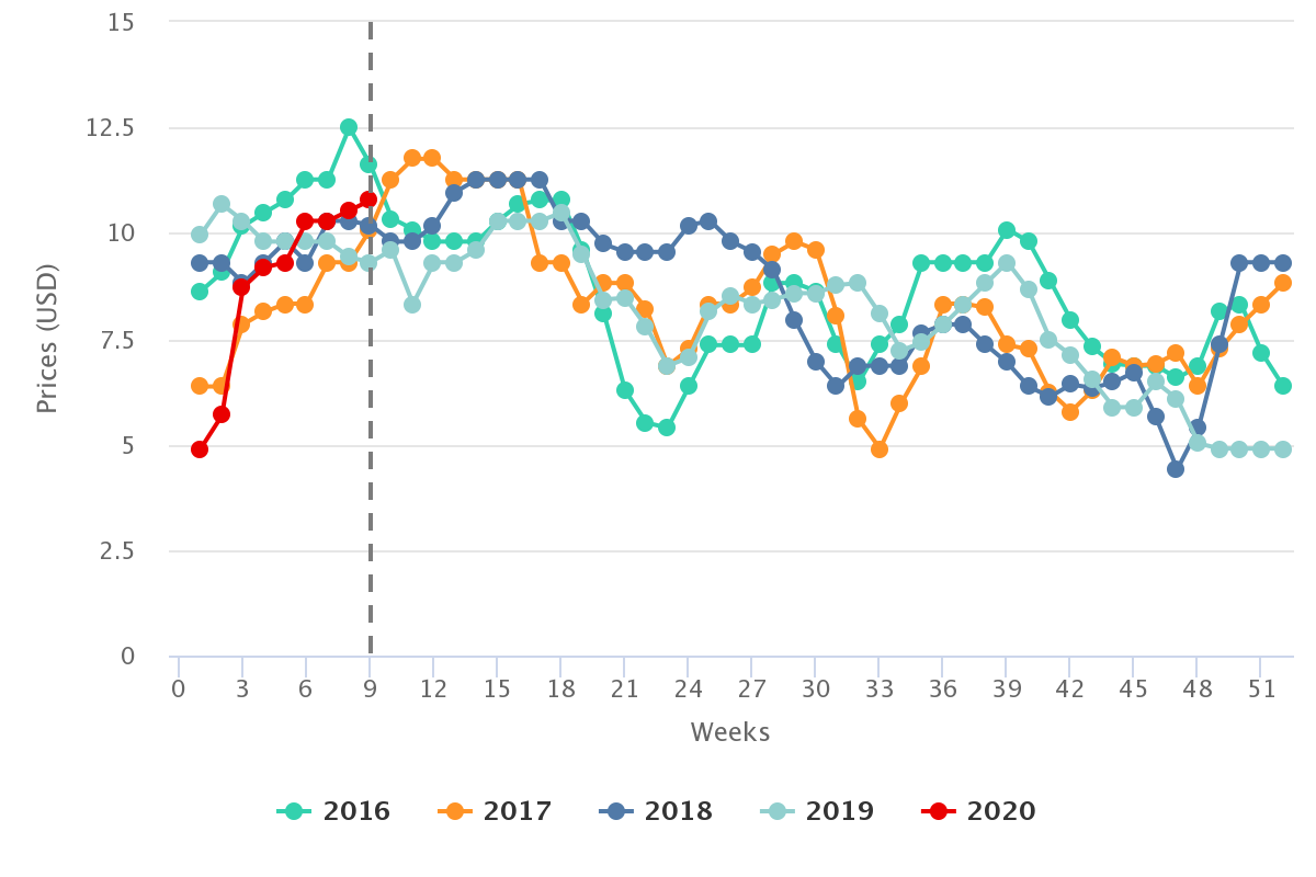 Berries in Charts: A pricing snapshot - FreshFruitPortal.com