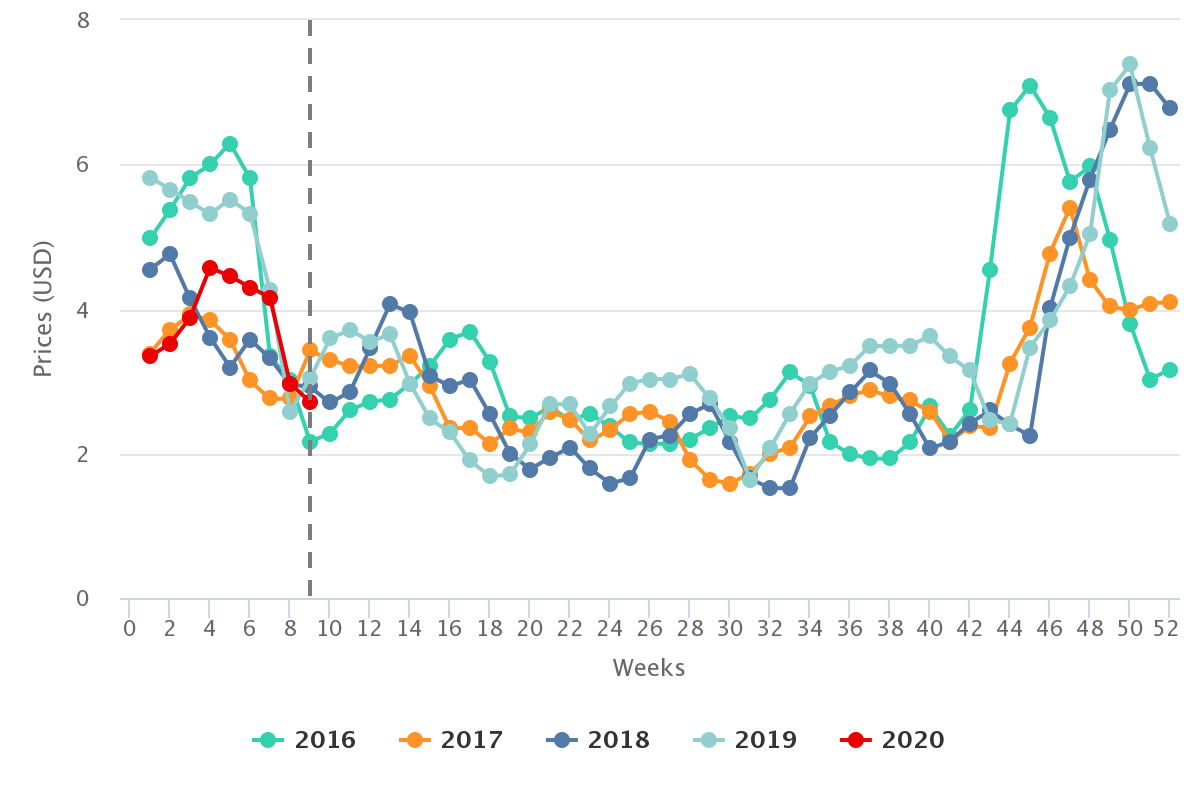 Berries in Charts: A pricing snapshot - FreshFruitPortal.com