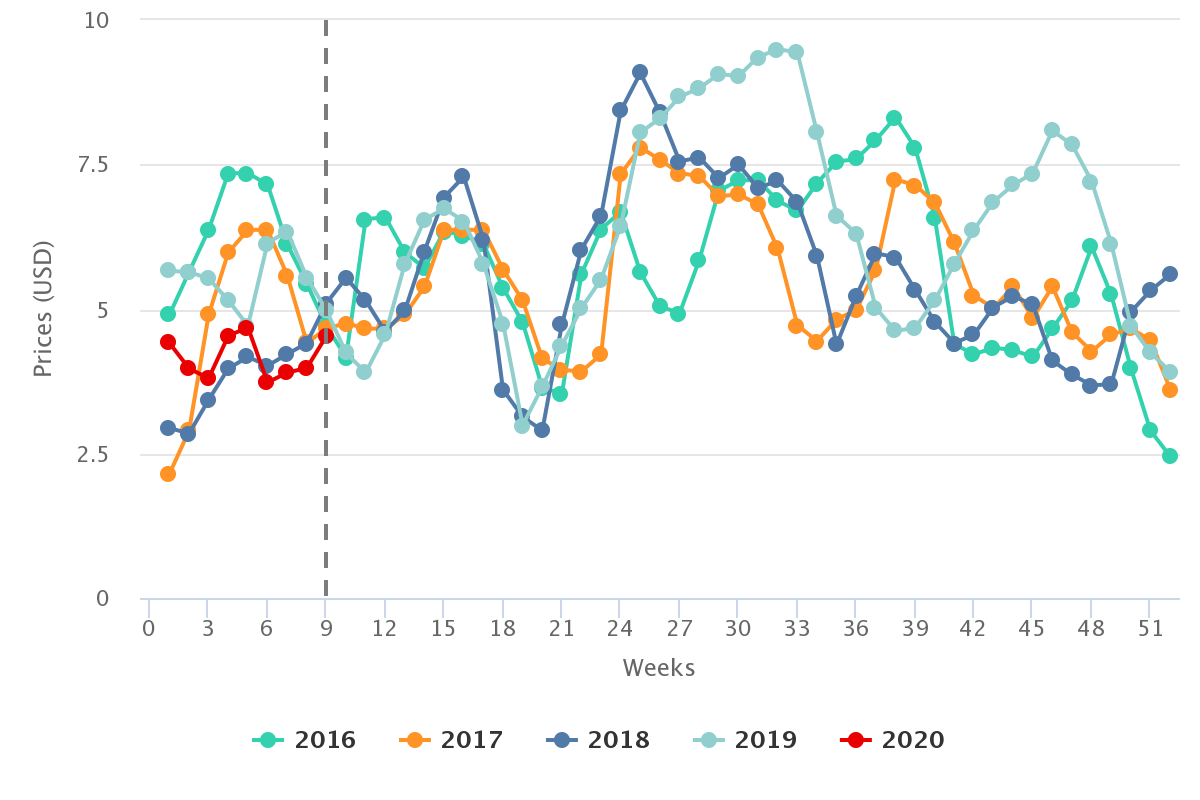 Berries in Charts: A pricing snapshot - FreshFruitPortal.com
