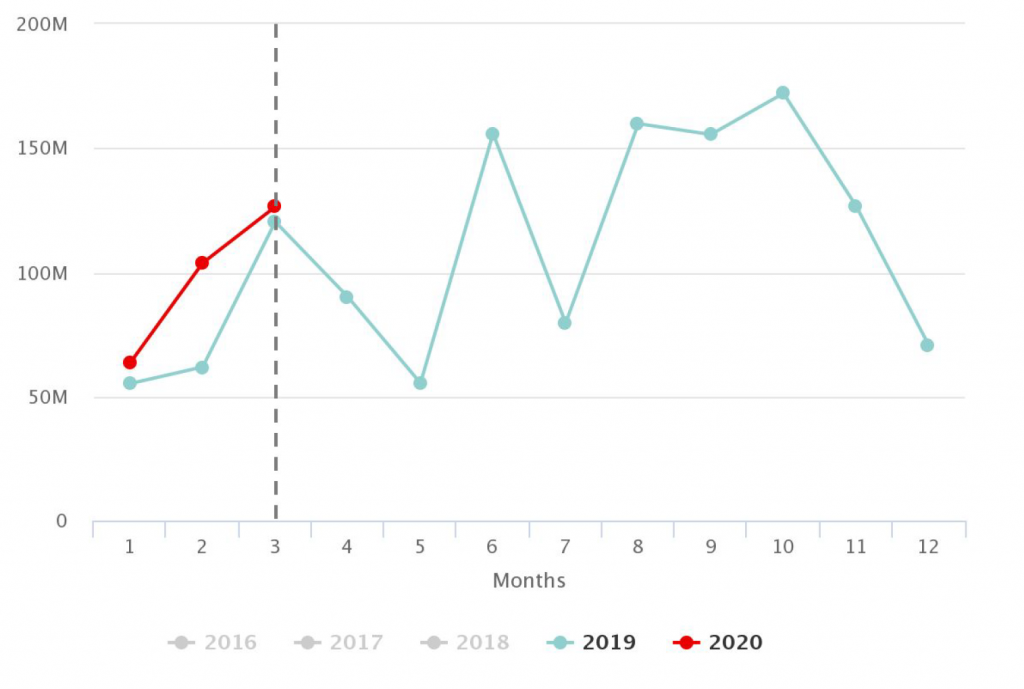 Grapes in Charts: Volumes through March running higher than last year ...