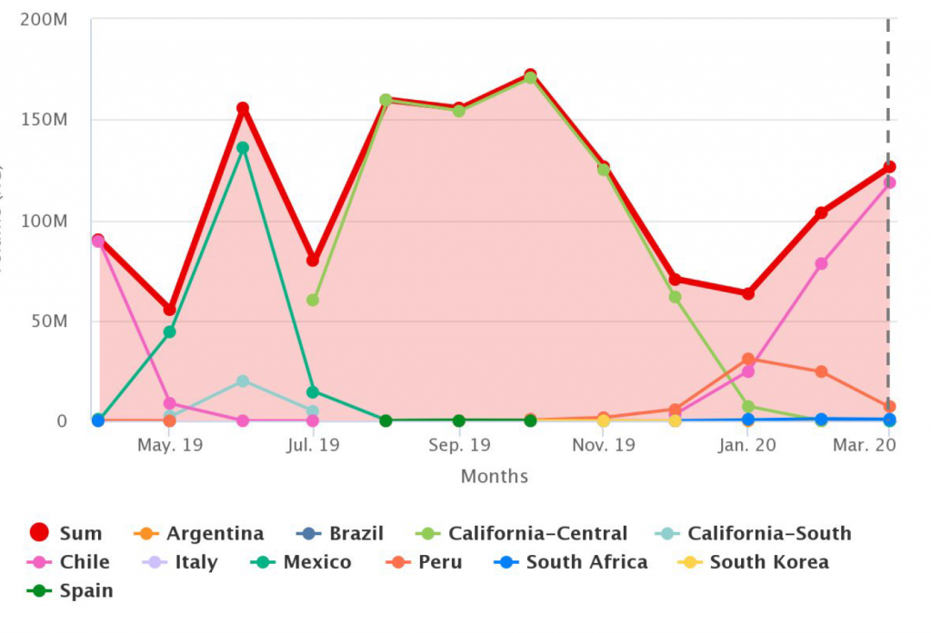 Grapes in Charts: Volumes through March running higher than last year ...