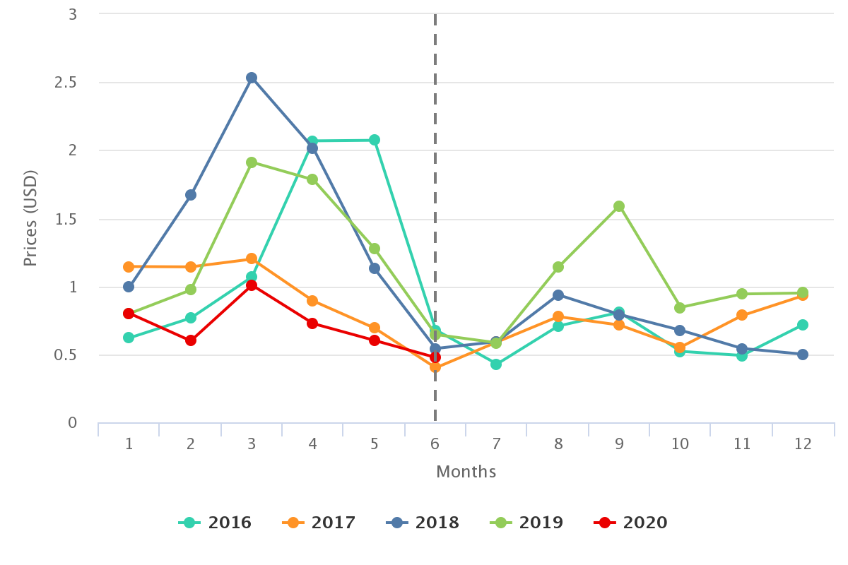 Lime market seeing high volumes, low prices - FreshFruitPortal.com