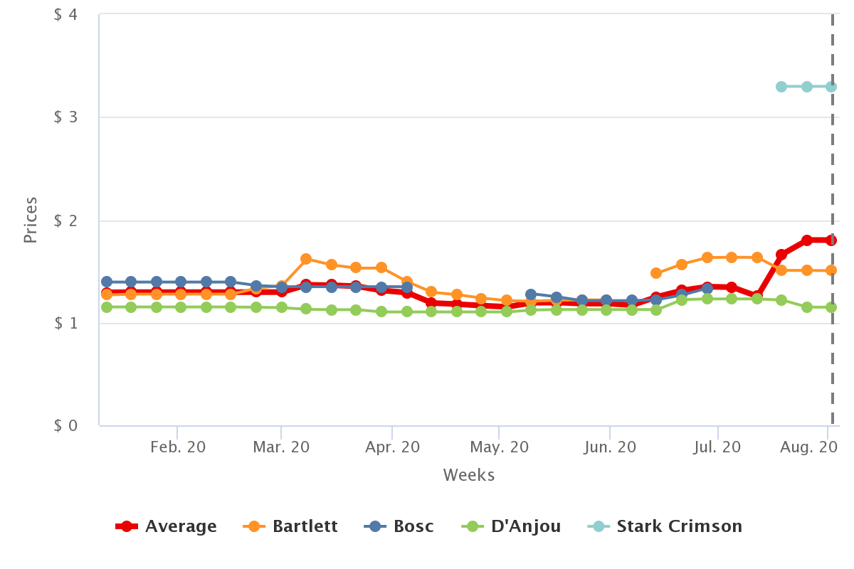 California Stark Crimson pear prices soar - FreshFruitPortal.com