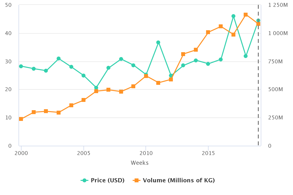 Mission IPO and investing in avocados - FreshFruitPortal.com