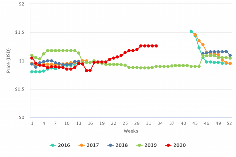 Citrus pricing snapshot of the U.S. market - FreshFruitPortal.com
