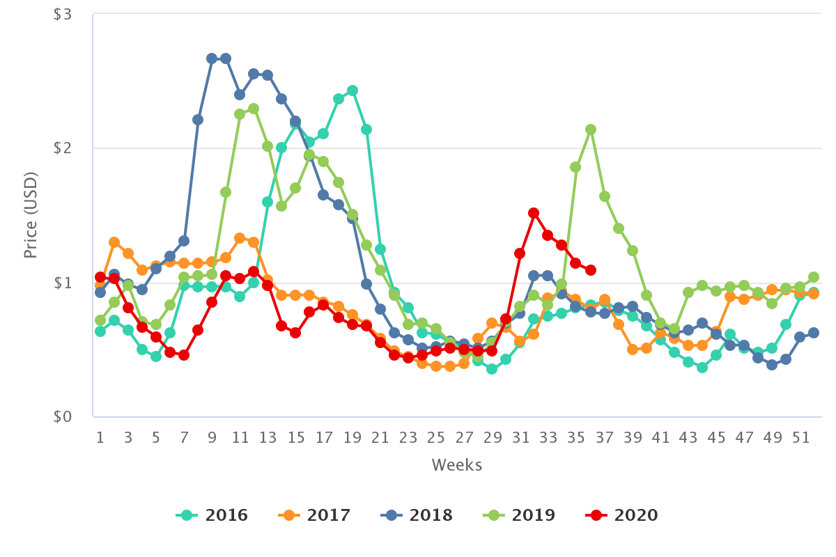 Citrus pricing snapshot of the U.S. market - FreshFruitPortal.com