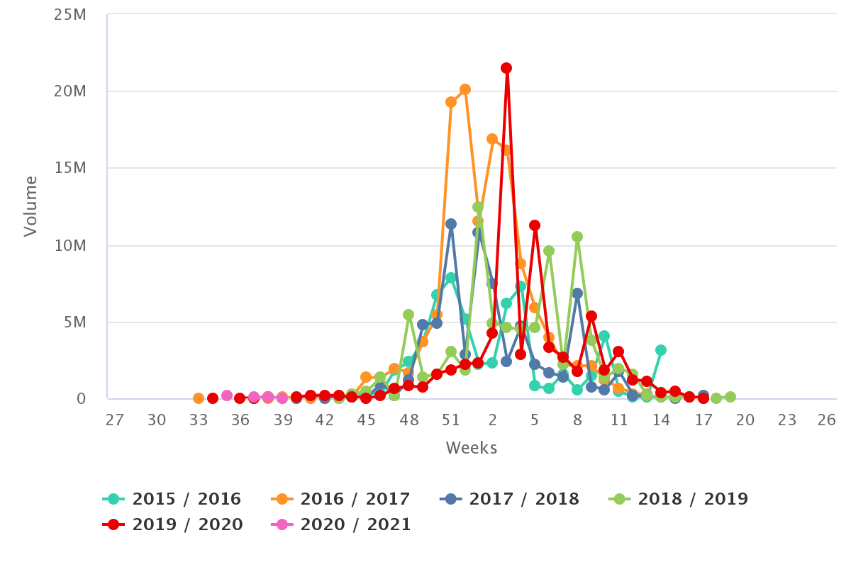 Agronometrics in Charts: A snapshot of Peru's previous grape seasons ...
