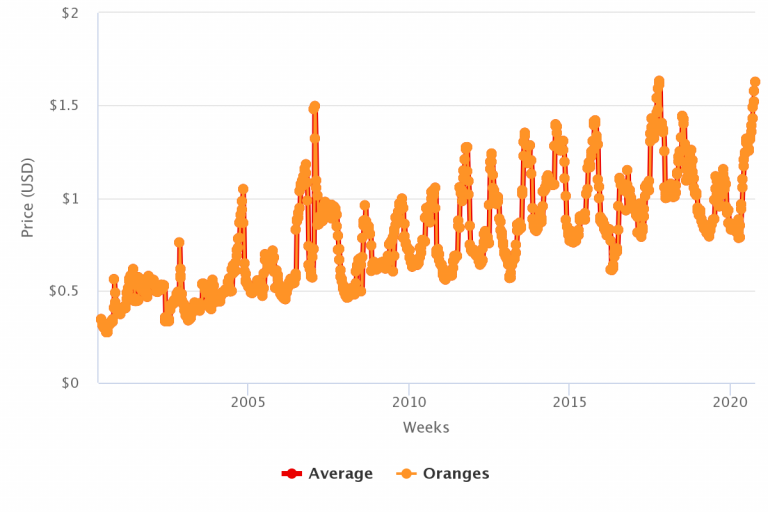 Orange prices climb to highest point since 2000 - FreshFruitPortal.com