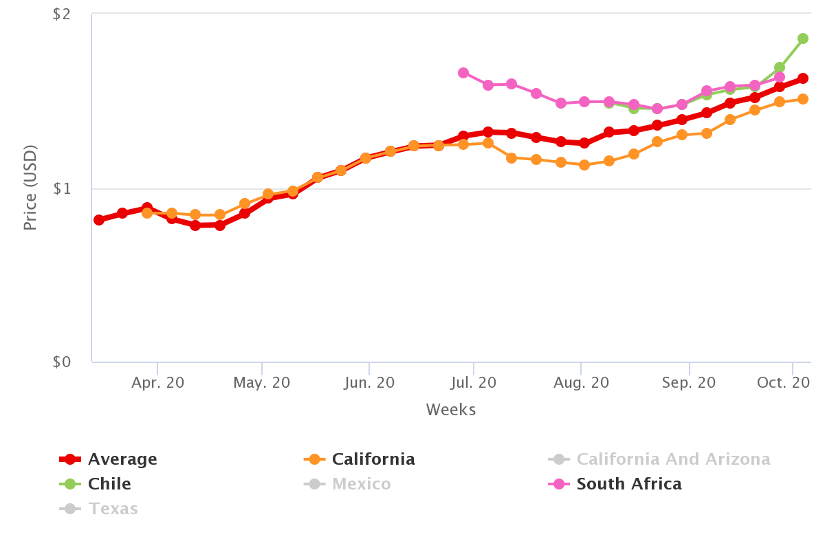 Orange prices climb to highest point since 2000 - FreshFruitPortal.com