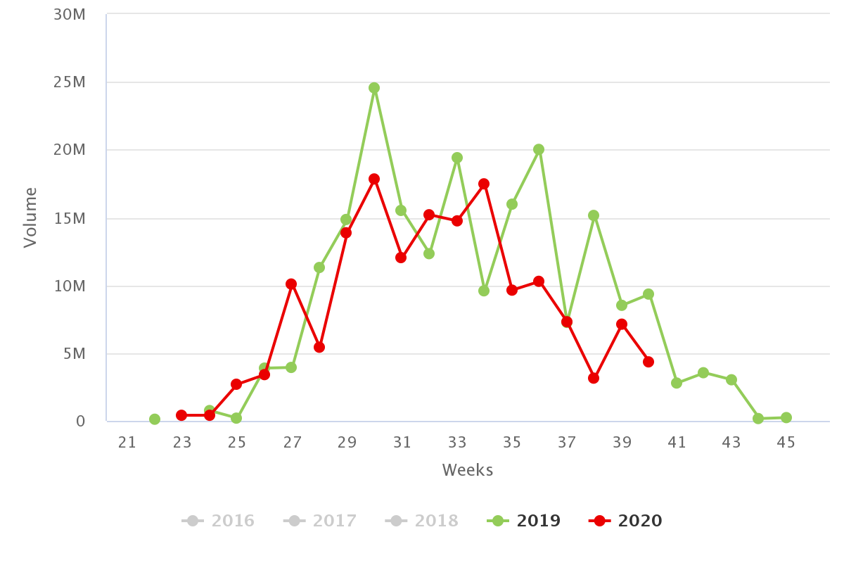 Orange prices climb to highest point since 2000 - FreshFruitPortal.com