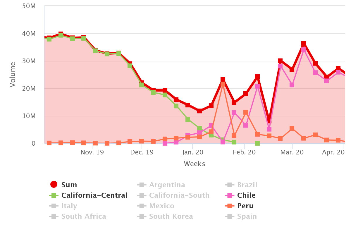 Agronometrics in Charts: Potential impact of trucker strike on Peruvian ...