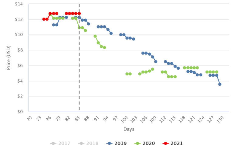 Florida blueberries begin season with higher prices than last two years