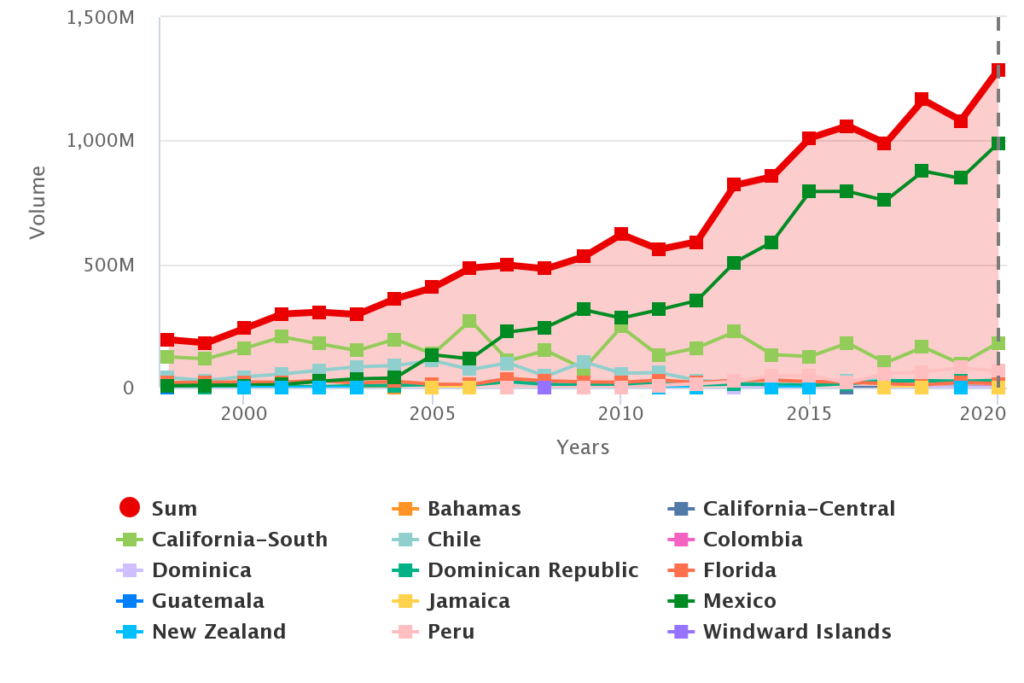 How much more volume can the U.S. avocado market absorb?