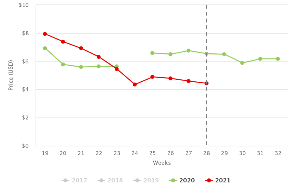 Agronometrics in Charts: Cherry prices and volumes in the U.S. market