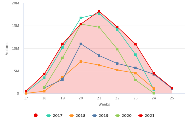 Agronometrics in Charts: Cherry prices and volumes in the U.S. market