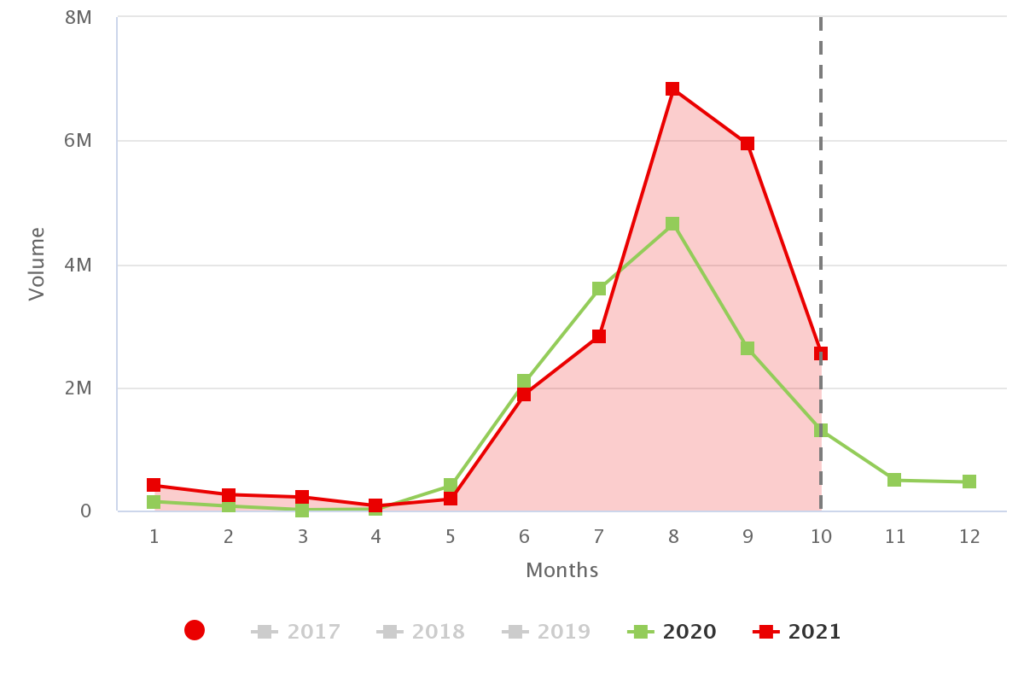Agronometrics in Charts: Blackberry prices soar above previous years