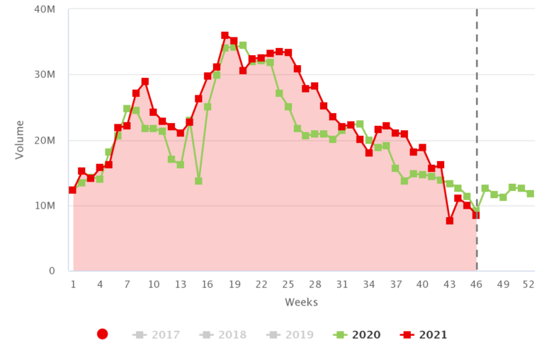 Agronometrics in Charts: Strawberry prices and volumes in the U.S. market