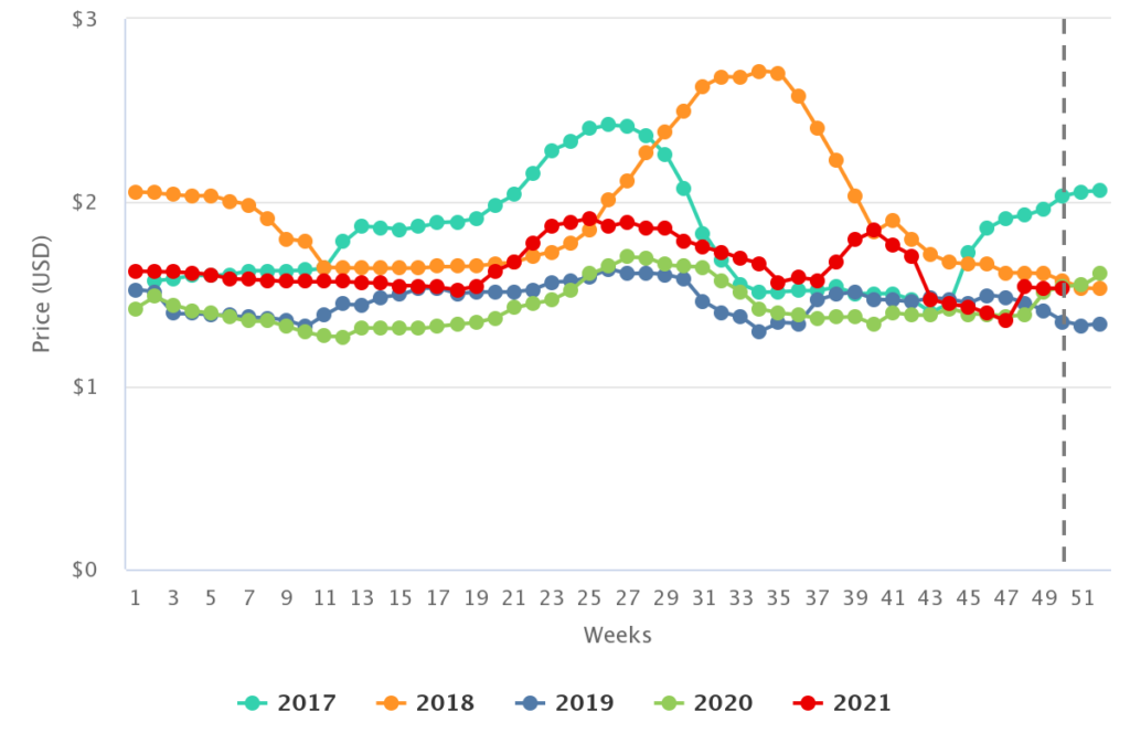 Agronometrics in Charts: Citrus prices in the U.S. market