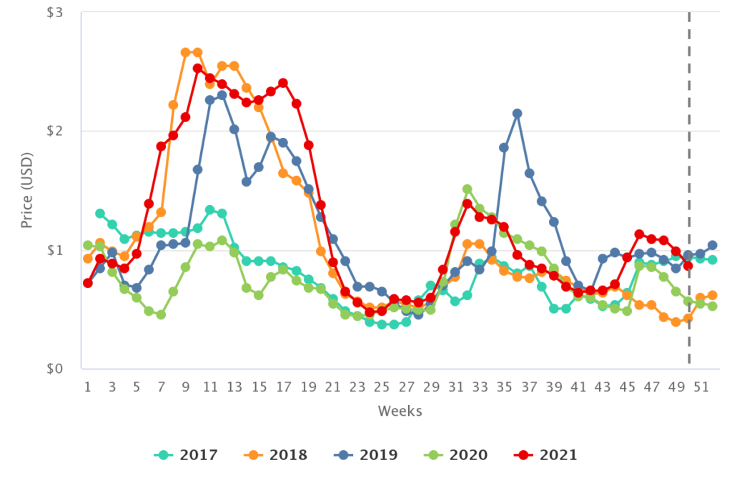 Agronometrics in Charts: Citrus prices in the U.S. market