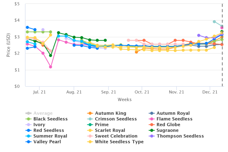 Table grape prices and volumes in the U.S. market