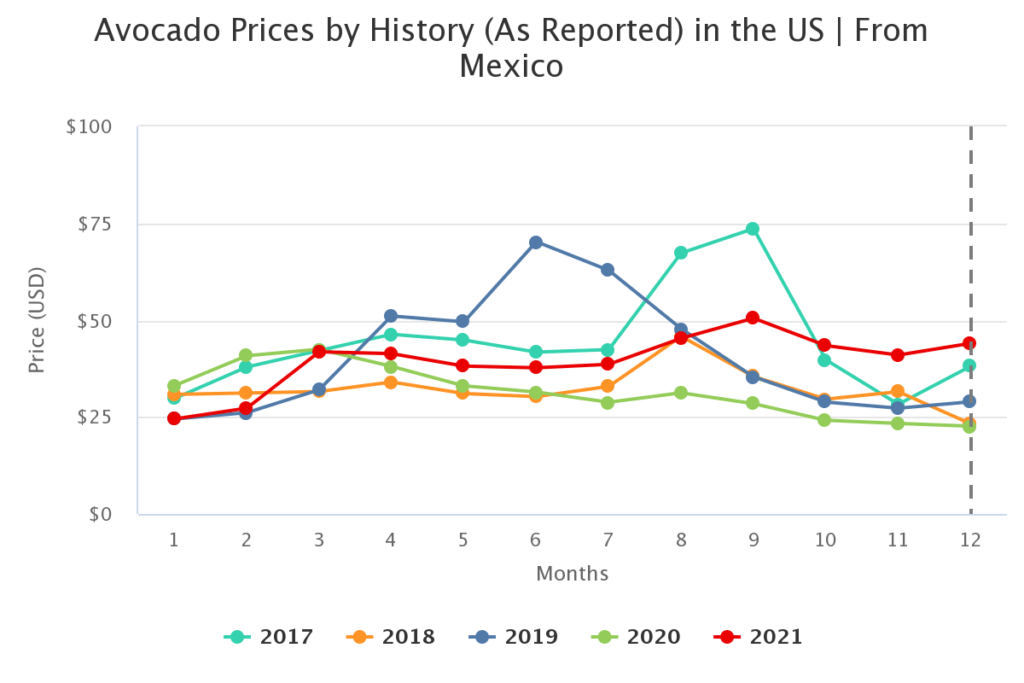 Jalisco joins the ranks of avocado exporters to the U.S.